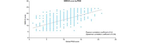 Correlation Between The Nndi E Score And The Psqi In Pwe Nddi E