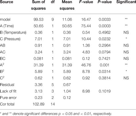 Variance Analysis Of Regression Model On The Extraction Conditions Of