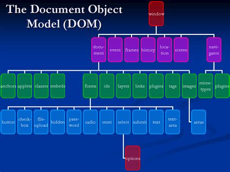 the document object model dom daniel smith s personal blog