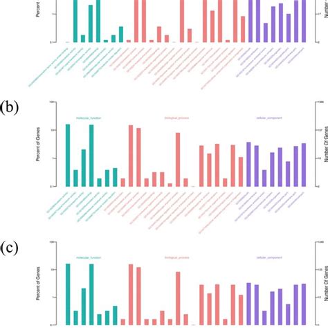 Functional Annotation Analysis Of Degs Was Conducted According To Go