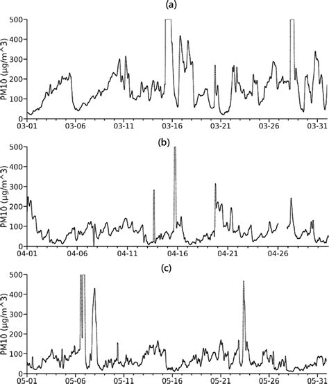 Observed Time Series Of Pm10 Concentration μg M³ During A March