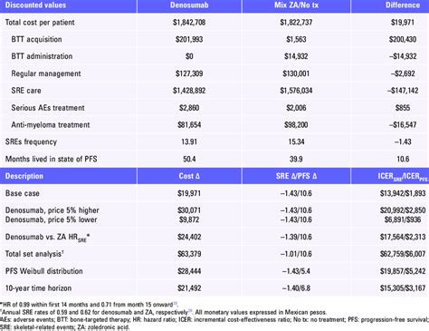 Base Case Results And Sensitivity Analysis By Scenario Download