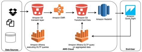 data architecture for aws athena examples to learn from 54 off