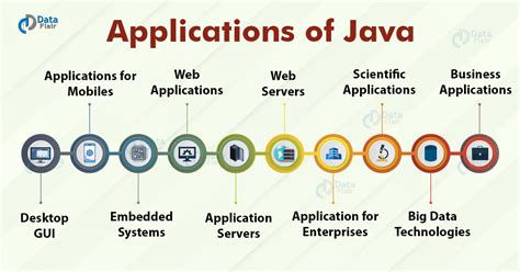 10 astonishing applications of java where java is used in real world