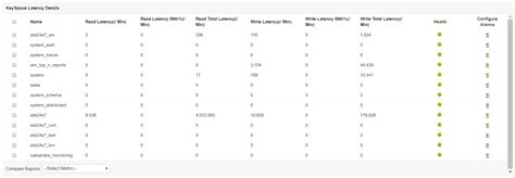 cassandra monitoring tools apache cassandra metrics manageengine