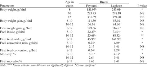 The Average Growth Performance Of Fayoumi And White Leghorn Growers