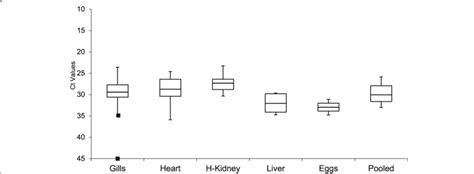 box plot showing the ct value distribution of each tissue sample tested