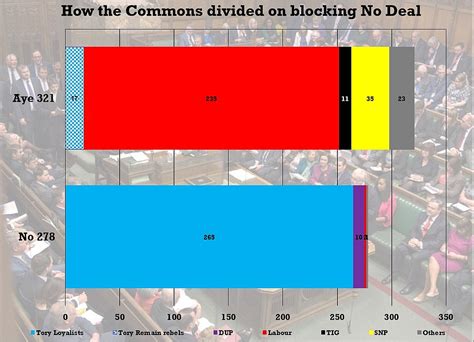 Brexit Chaos In The Commons As Mps Vote To Block No Deal Forever