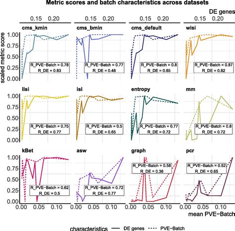 Cellmixs Quantifying And Visualizing Batch Effects In Single Cell Rna