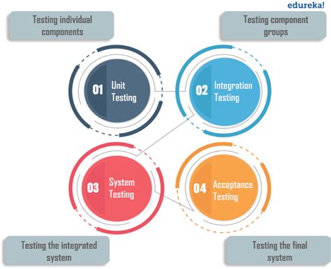 what is integration testing how to perform integration testing