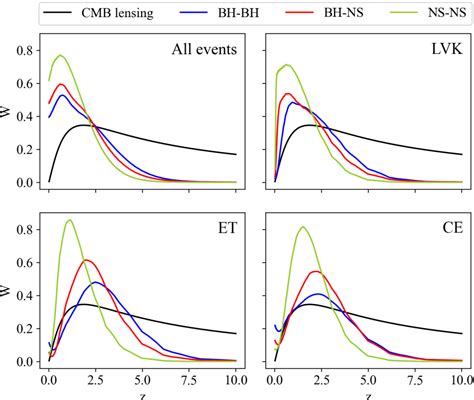 Figure 1 From Detectability Of The Cross Correlation Between Cmb