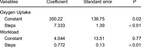 Predictive Model Of Peak Oxygen Uptake And Workload In The