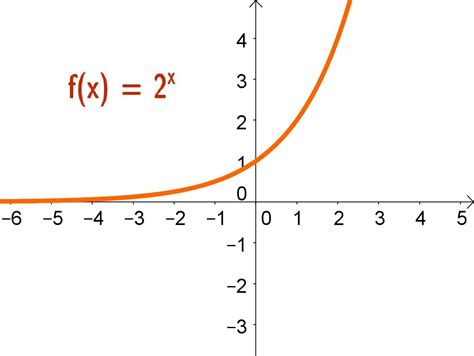Função Exponencial O Que é Definição Função Crescente E Decrescente