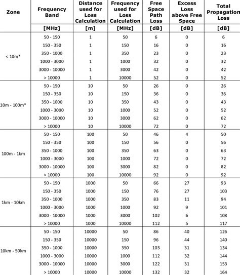 Total Propagation Losses For The Different Zones And Frequency Bands