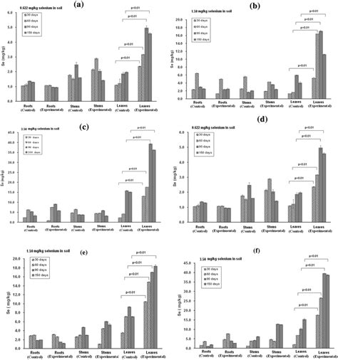 Selenium Contents Of Roots Stems And Leaves Of Tea Seedlings The