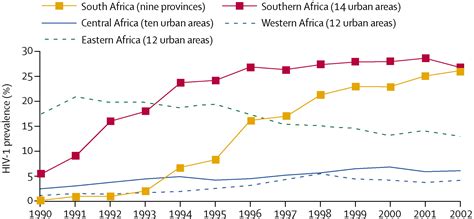 Hiv Prevalence And Trends In Sub Saharan Africa No Decline And Large