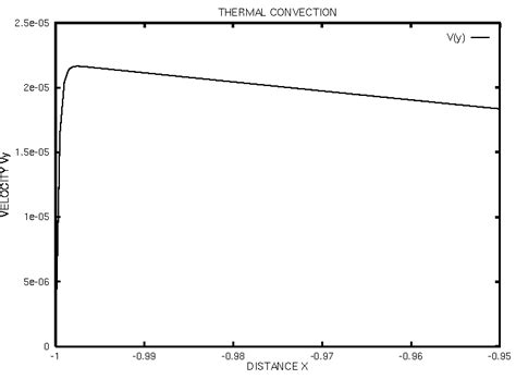 The Velocity Profile In The Boundary Layer X Coordinate From 1 0
