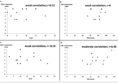 Correlation Between Cox 2 Expression Score And Ki 67 A Or Tnfα Serum