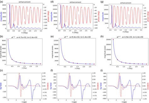Three Dimensional Finite Difference Time Domain Fdtd Simulations