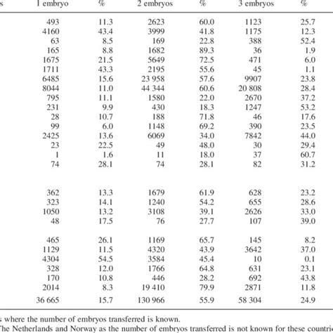 Beta Numbers Ivf Chart