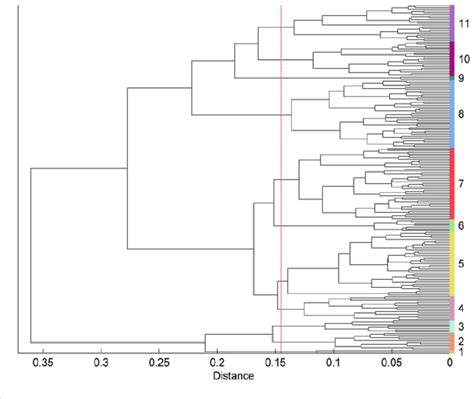 Dendrogram From The Hierarchical Clustering Step Of The Pelagic