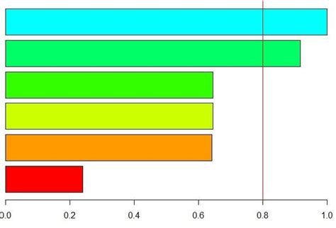5 Standardized Total Effect Direct Plus Indirect Effects Derived From