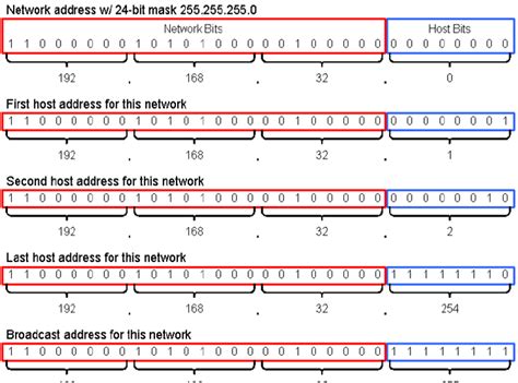 Subnetting Tutorial Subnetting Explained With Examples 55 Off