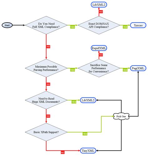 xml parsing what xml parser should i use in c stack overflow