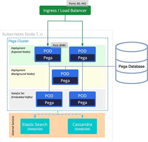 understanding the pega deployment architecture pega