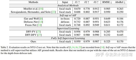 [cvpr2023] Fully Self Supervised Depth Estimation From Defocus Clue 论文