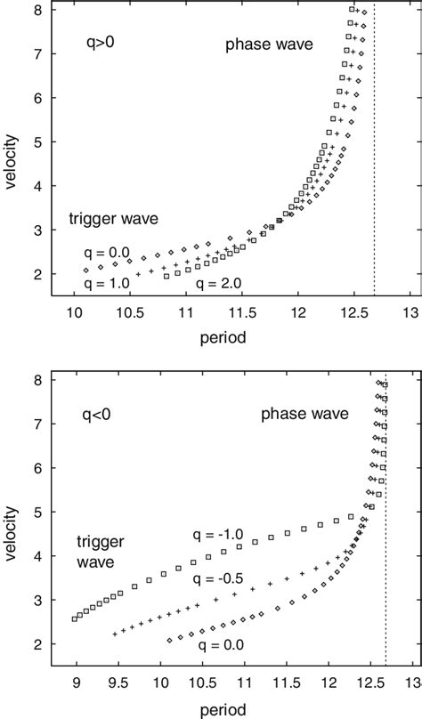Relation Between Period T And Velocity ξ The Propagation Velocity