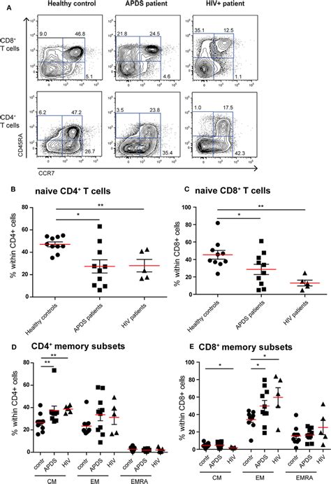 Immunophenotyping Of The T Cell Compartment Of Controls Black Dots