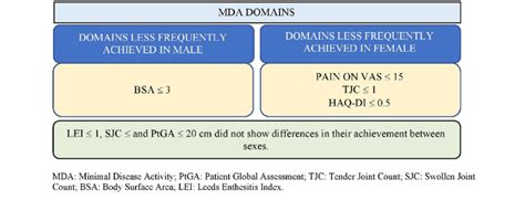 Sex Differences In The Achievement Of Mda Domains Download Scientific