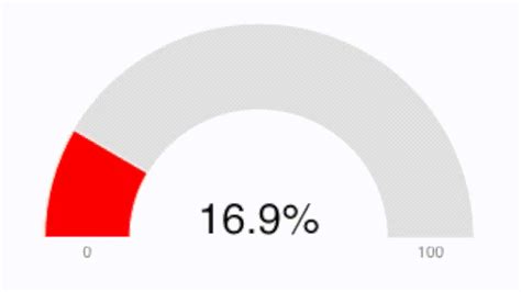 streaming sensor readings to a real time gauge chart pubnub