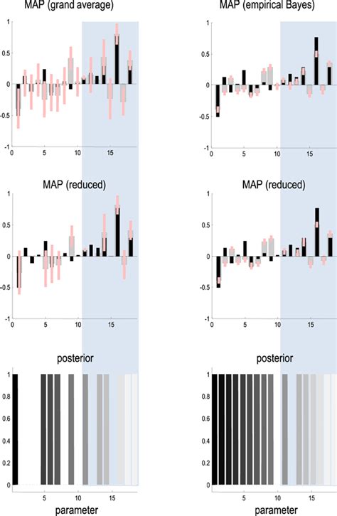 Frontiers Empirical Bayes For Dcm A Group Inversion Scheme