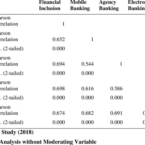 Pearsons Correlation Analysis Download Scientific Diagram