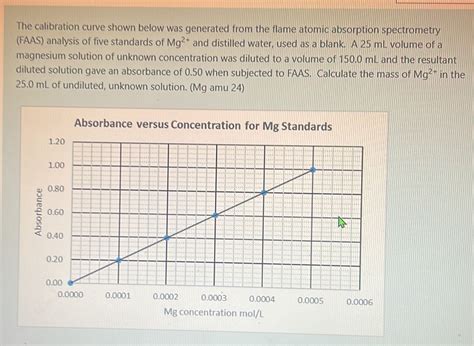 [solved] The Calibration Curve Shown Below Was Generated From The Flame