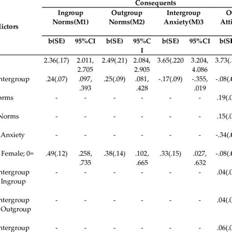 Regression Coefficients Standard Errors And Model Summary Information