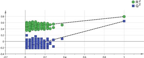 Permutation Test Of Pls Da With Vip Scores Greater Than 1 A