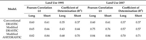 Table 1 From Modified Index Overlay Method To Assess Spatial Temporal
