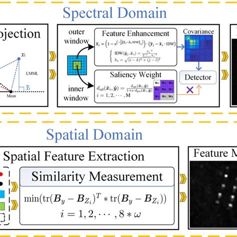 Framework Of Proposed Ssfad Detector For Hyperspectral Anomaly