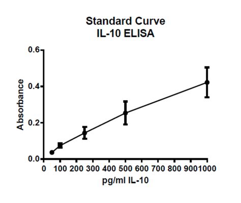 Standard Curve For Elisa Trial 2 The Graph Shows The Absorbance Of The