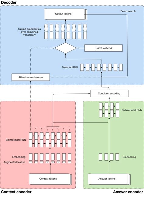 evaluating rewards for question generation models ucl nlp