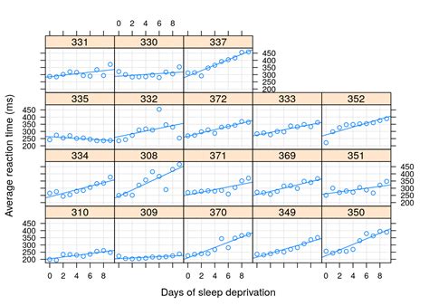 Chapter 9 Linear Mixed Models Introduction To Data Science