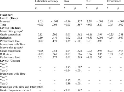 regression variables calibration accuracy bias sojs and performance