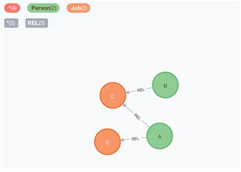 graph modeling labels what are labels for and how can you… by