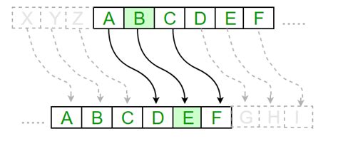how to code the caesar cipher an introduction to basic encryption by