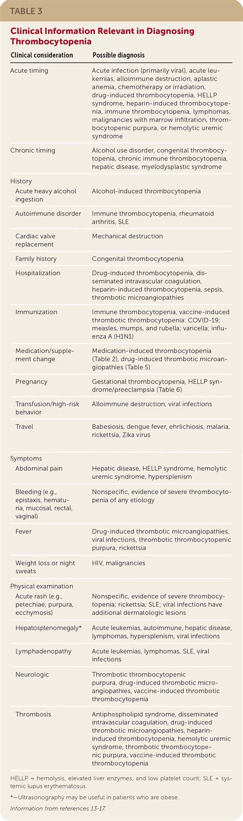 Thrombocytopenia Evaluation And Management Aafp