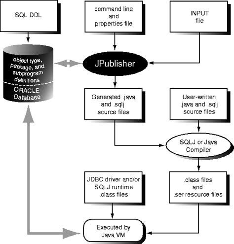 accessing oracle objects and pl sql packages using java