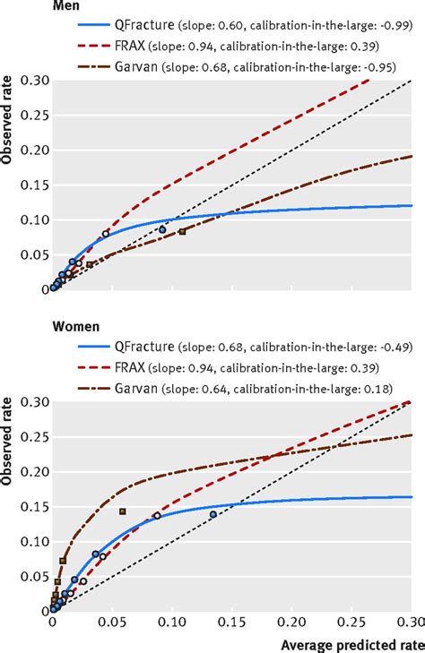 External Validation And Comparison Of Three Prediction Tools For Risk